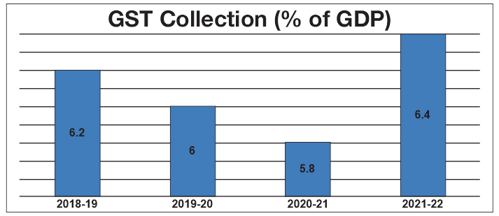 Five Years of GST and the way Ahead